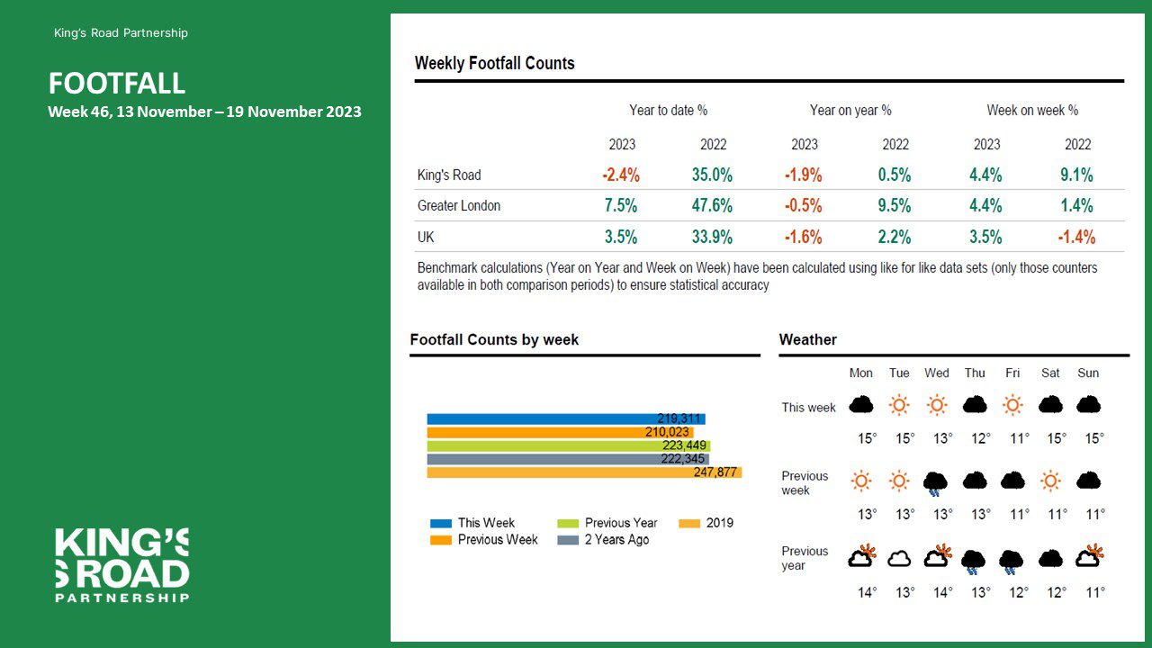 Footfall Report Week 46 - King's Road Partnership