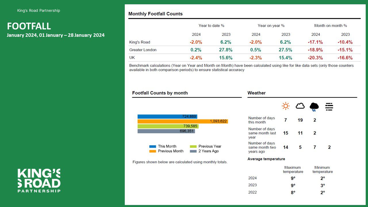 Footfall Report for January 2024 - King's Road Partnership
