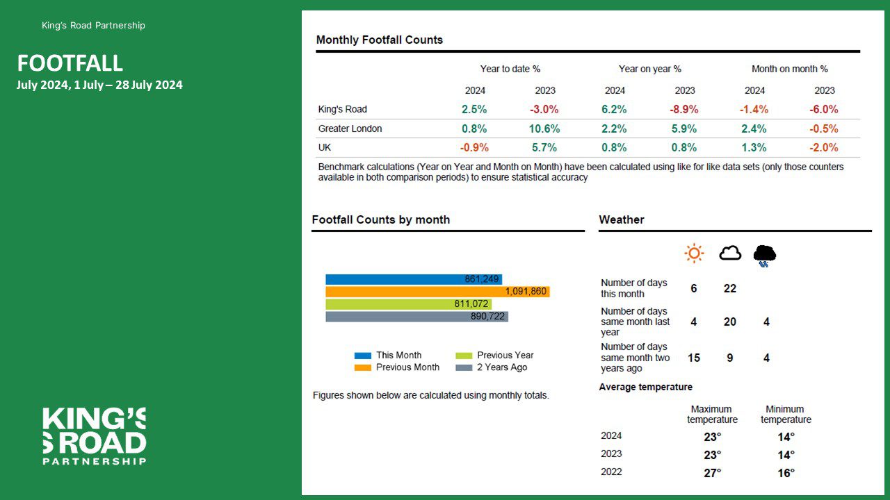 Footfall Report for July 2024 - King's Road Partnership